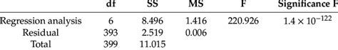Analysis Of Variance ANOVA Table Download Scientific Diagram