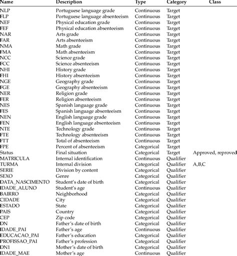 Dataset And Attribute Types These Attributes Are Used To Explain Download Scientific Diagram