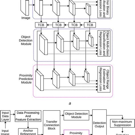 Architecture Of Single‐shot Refinement Convolutional Neural Network Download Scientific Diagram