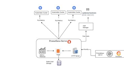 Ultimate Guide To Monitoring And Logging On Aws Eks Prometheus Grafana