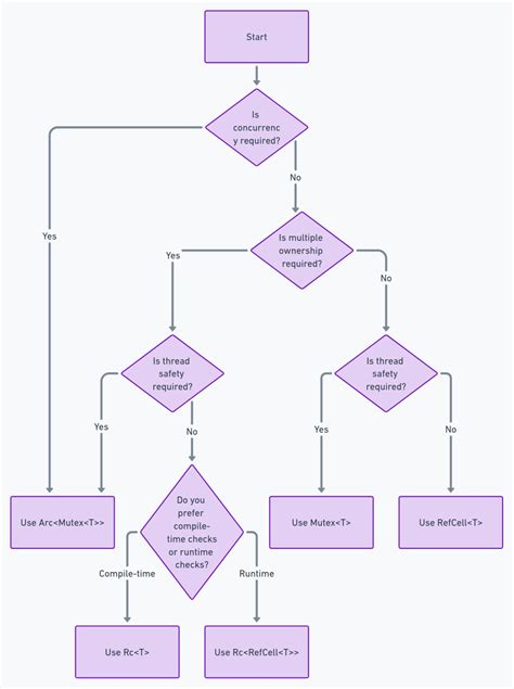 Mordecai Etukudo On Linkedin In Rust Programming Language Both Arc And Rc Are