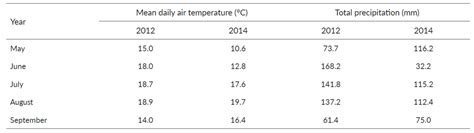Cannabidiol Extraction From Industrial Hemp Memmert
