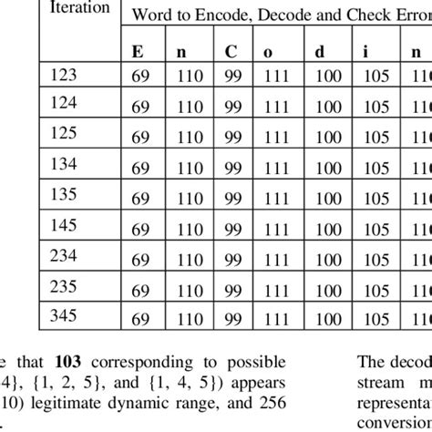 Encoded And Decoded Results For Error Detection And Correction Download Scientific Diagram