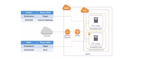 Task 3creation Of Vpc Private And Public Subnets