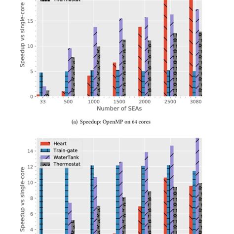 Cilk Vs Openmp Speedup Comparison Download Scientific Diagram
