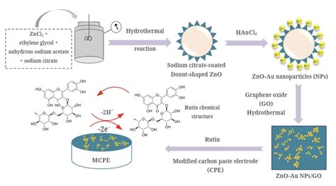 Fig1 Schematic Route For The Preparation Of Zno Aureduced Graphene