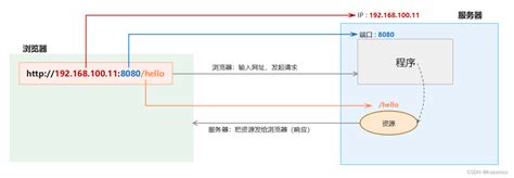 Javaweb Springboot基础springboot Javaweb Csdn博客 Javaweb Springboot基础springboot Javaweb Csdn博客