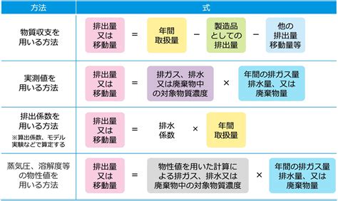 化学物質の安全管理【前編】 Sdsを活用して、包括的な対応を