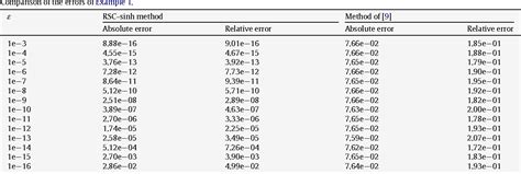 Table 1 From A Rational Spectral Collocation Method For Solving A Class