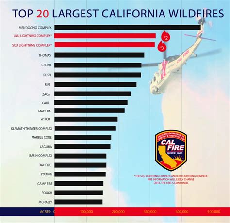 Lnu Scu Czu Lightning Complex Fires Burn Over 766000 Acres Sunday Evening Update Piedmont