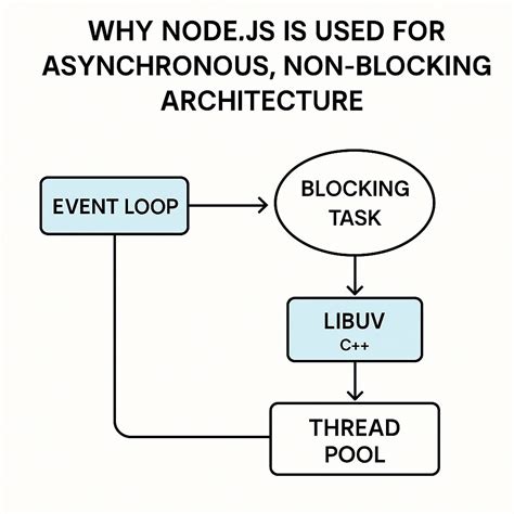 Nodejs Backenddevelopment Softwareengineering Webdev Techexplained