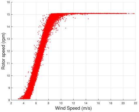 Perspectives On Scada Data Analysis Methods For Multivariate Wind Turbine Power Curve Modeling
