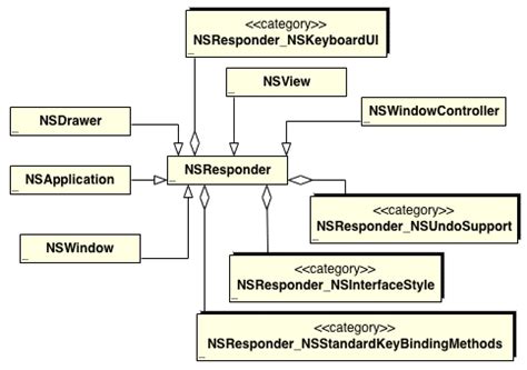 Cocoa UML Class Model Draw Class Diagrams With MacA D Or Generate