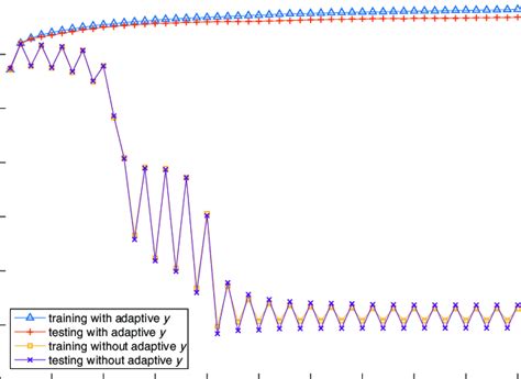 convergence comparison between the correlation filters without adaptive download scientific