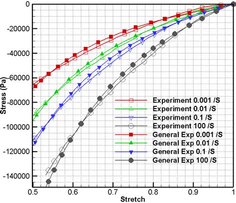 Comparison Of Hyper Viscoelastic Model And Uniaxial Compression Download Scientific Diagram