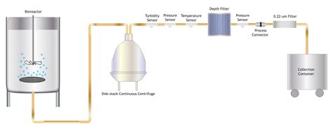 Sensors For Centrifugation And Filtration Pendotech