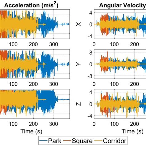 Measurements Of Imu For Three Robot Car Sequences That Is Park Download Scientific Diagram