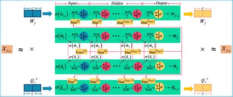 Figure 1 From A Generalized Deep Learning Clustering Algorithm Based On Non Negative Matrix