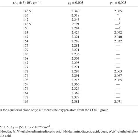 Spin Hamiltonian Parameters Of Some Cuii Complexes Download Table