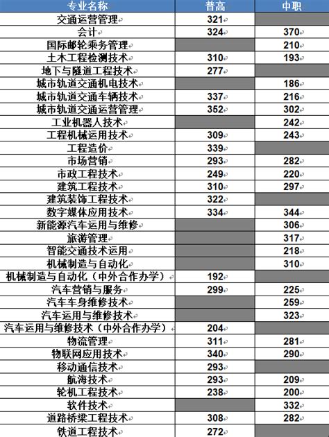 四川交通职业技术学院2020年单招录取分数线
