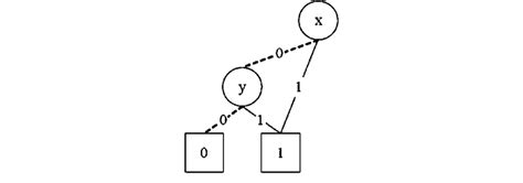 Reduced Binary Decision Diagram For The Function Fx Y X Y Download Scientific Diagram