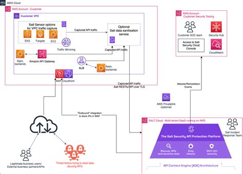 Preventing Api Breaches Using Salt Security With Aws Waf And Amazon Api