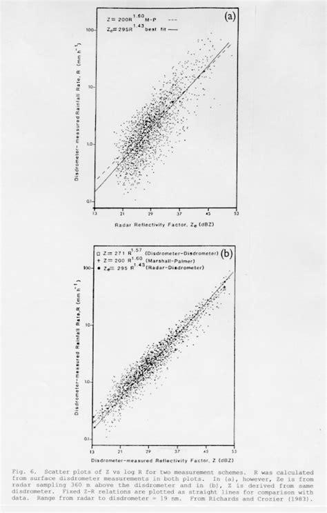WSR D Radar Rainfall Estimation Capabilities Limitations And Potential Improvements