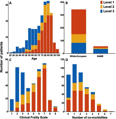 Bar Charts Showing A Age B Ethnicity C Clinical Frailty Scale And D Download Scientific