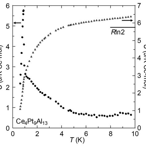 Temperature Dependence Of The Specific Heat C And The Total Entropy S Download Scientific