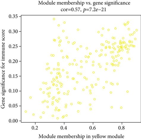 Wgcna Analysis Of Skcm Fpkm A A Hierarchical Clustering Tree Is