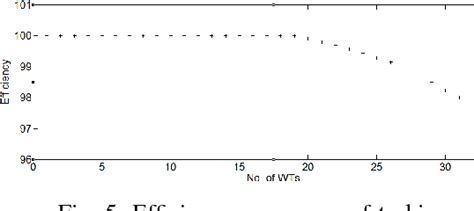 Figure 5 From Wind Farm Layout Optimization By Using Definite Point Selection And Genetic