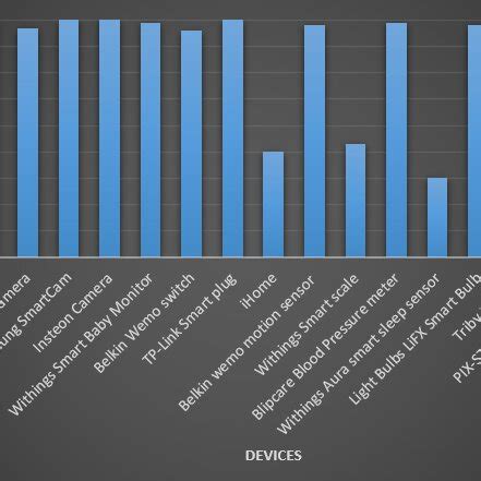 Accuracy Of Specific IoT Device Identification Download Scientific Diagram