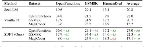 Table 1 From Self Distillation Bridges Distribution Gap In Language