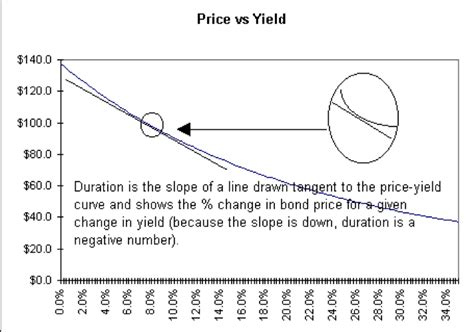 Duration And Convexity Are Important Bond Concepts Financial Pipeline