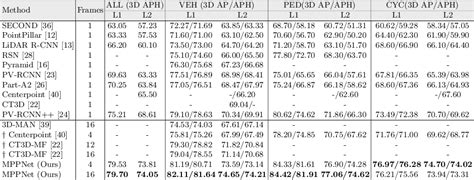 Mppnet Multi Frame Feature Intertwining With Proxy Points For 3d