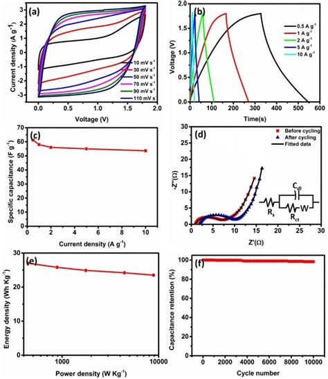 Electrochemical Characteristics Of Hpc 800 °c Based Symmetrical Download Scientific Diagram