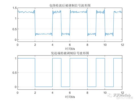 基于matlab模拟二进制ask调制及包络检波解调过程matlab仿真博客的技术博客51cto博客
