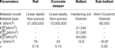 Material Parameters And Constitutive Models In The Finite Element Download Scientific Diagram
