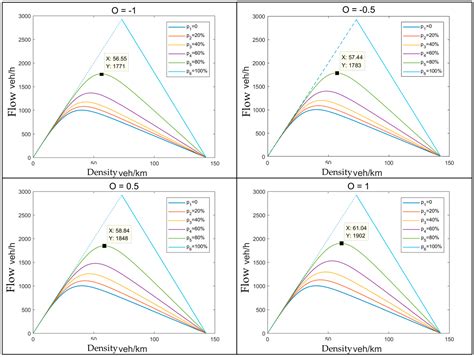 Analysis Of Mixed Traffic Flow Characteristics Based On Fleet Composition
