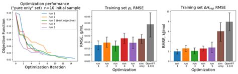 Performance Of The Optimization Algorithm On The Pure Only Training