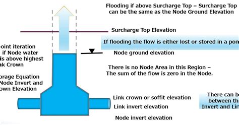 1729 Mini Blogs For Epaswmm5 Autodesk Innovyze Icm Swmm Swmm5 An