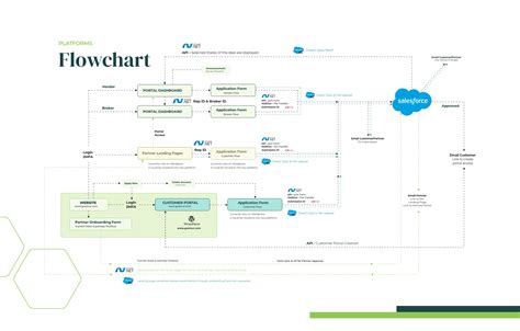 A Flowchart Of A Partner Portal Architecture Wordpress Vs Net And Api Design To Salesforce 5