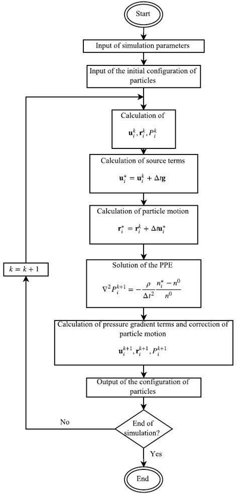 Algorithm Of Mps Method Download Scientific Diagram