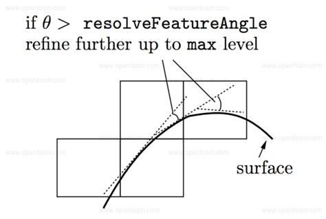OpenFOAM User Guide Castellation And Refinement