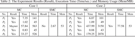 Table 2 From A Modeling Framework For Schedulability Analysis Of Distributed Avionics Systems