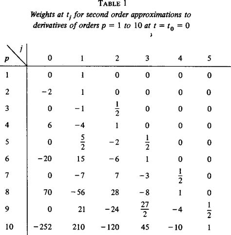 Table 1 From Symbolic Generation Of Finite Difference Formulas