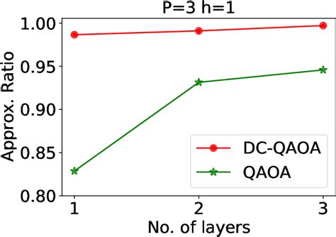 Figure 1 From Digitized Counterdiabatic Quantum Approximate