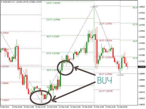 Gann Square Indicator The Forex Geek