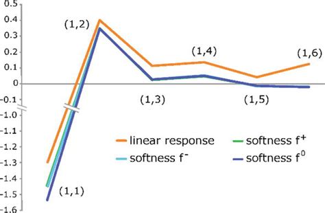 New Insights And Horizons From The Linear Response Function In Conceptual Dft Intechopen