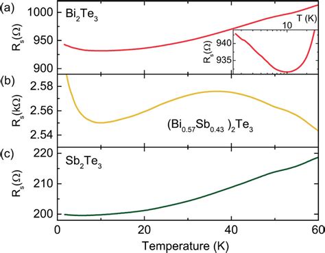 Sheet Resistance Rs For A Binary Bi2te3 B The Ternary Layer With